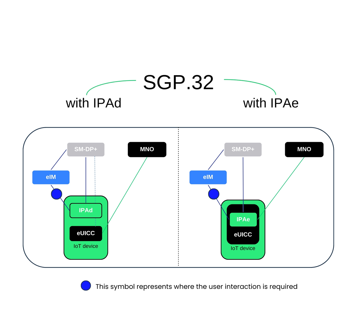 SGP.32 eSIM Samples for IoT Connectivity